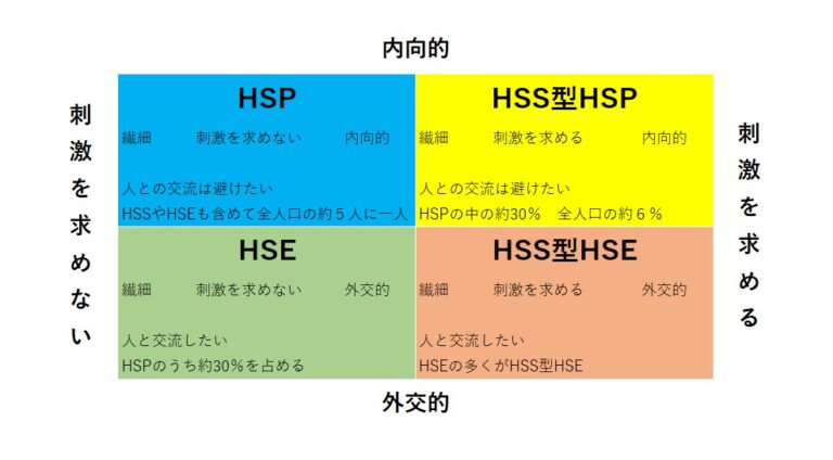 実は4種類に分かれるHSPの気質|HSSやHSEの分類について徹底解説！ | 繊細クエスト